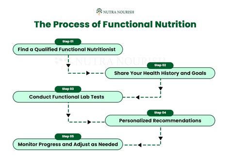 Understanding Functional Nutrition A Comprehensive Guide Nutranourish