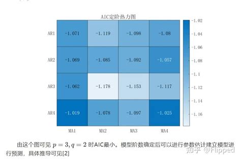 建模算法系列二十三：arma模型 知乎