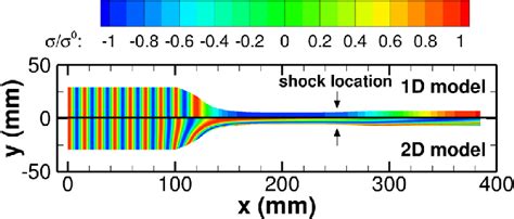 1d And 2d Modelled Non Dimensional Entropy Fluctuation At 1000 Hz