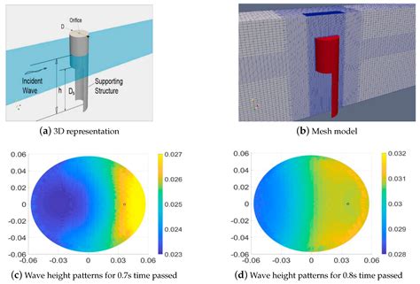 Jmse Free Full Text Wave Energy Conversion Through Oscillating Water Columns A Review