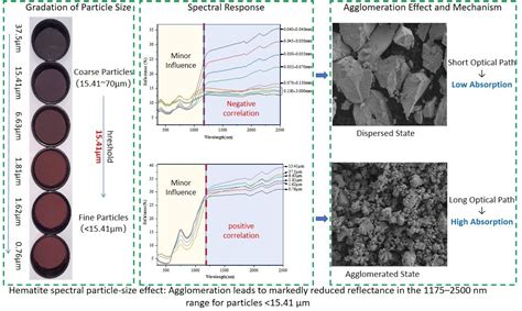 Influence Of Particle Agglomeration On The Spectral Characteristics Of