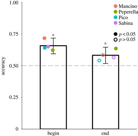accuracy in experiment 3 for each condition bars indicate overall