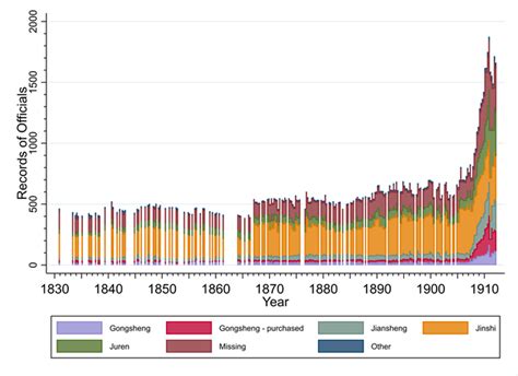 Stacked Area Graphs In Stata Cameron D Campbell 康文林