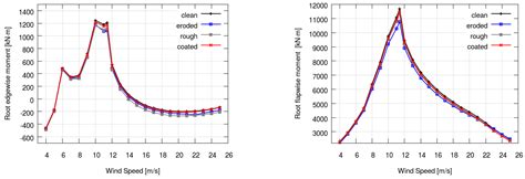The Influence Of Eroded Blades On Wind Turbine Performance Using Numerical Simulations