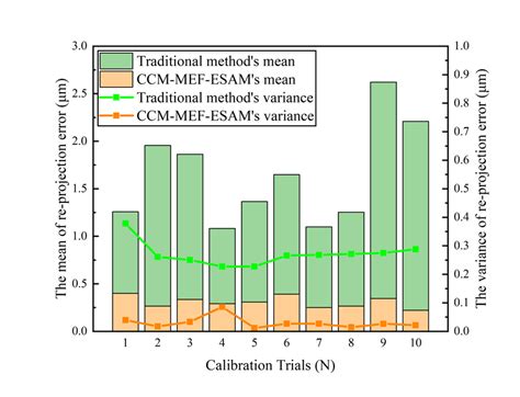 The Comparison On The Mean And The Variance Of Re Projection Error