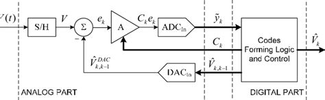 general block diagram of adaptive cyclic a d converter download