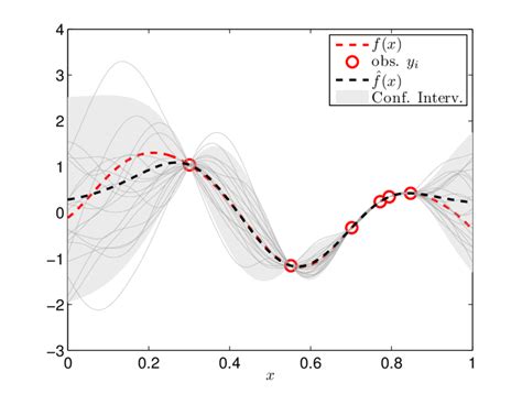 Illustrative Example Of The Gaussian Process Modeling Red Dotted Lines