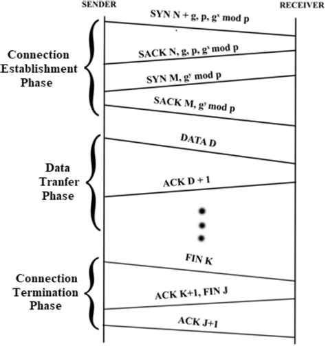 Phases Of Modified Tcp Communication Download Scientific Diagram