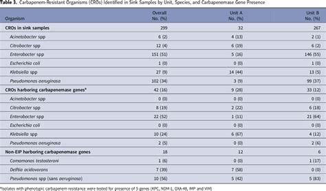 Table 3 From Identification Of Carbapenem Resistant Organism Cro Contamination Of In Room