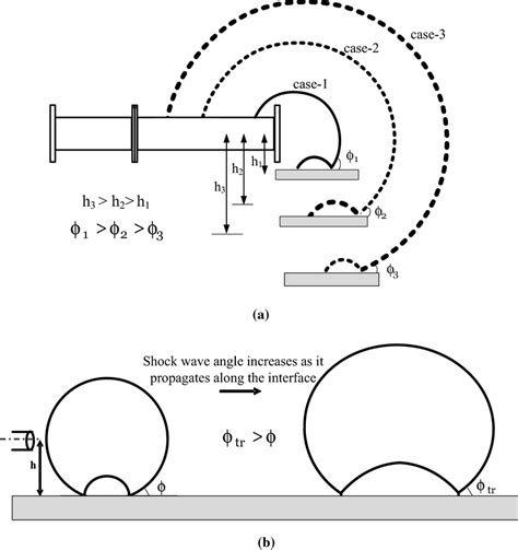 Schematic Of Shock Wave Angle Variations A Initial Shock Wave Angle