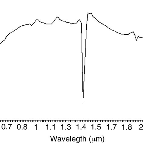 Signal To Noise Ratio Of Hymap Data Download Scientific Diagram