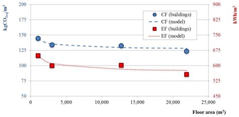 Carbon And Energy Footprints Of Prefabricated Industrial Buildings A