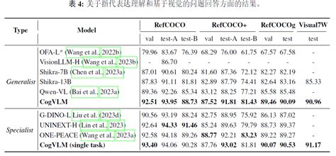 cogvlm：visual expert for large lanuage models cogvlm csdn博客