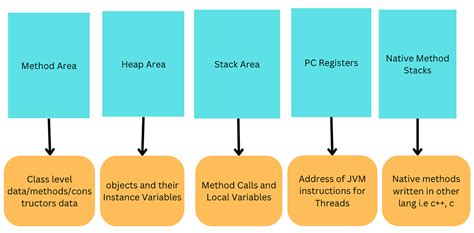 java memory model a must guide for every java developer part 1 by