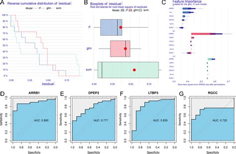 construction and assessment of rf glm and svm model a cumulative