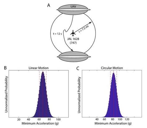 Estimating Flight Characteristics Of Anomalous Unidentified Aerial