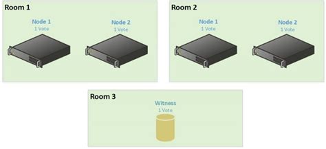 failover cluster quorum configuration guide