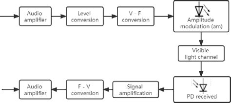 figure 2 from design and implementation of speech transmission system