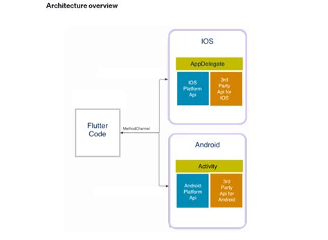 Can Flutter Communicate With Java Code Only On Android Stack Overflow