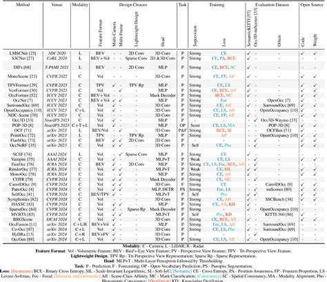 Table 1 From A Survey On Occupancy Perception For Autonomous Driving The Information Fusion