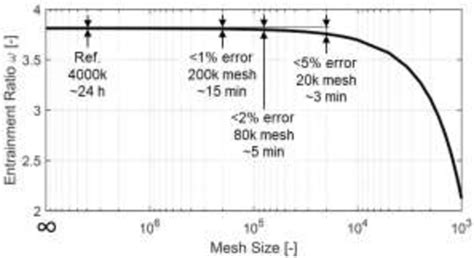Trade Off Mesh Size Accuracy And Simulation Time Download