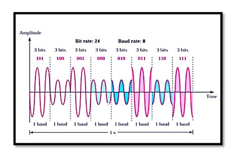 understanding quadrature amplitude modulation qam and its