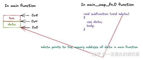 Openmp Parallel Construct 实现原理与源码分析 知乎 Openmp Parallel Construct 实现原理与源码分析 知乎