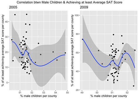 Chapter 4 Results Standardized Testing