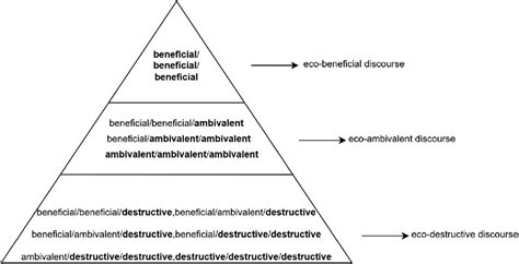 Figure 2 From Theoretical Framework For Ecological Discourse Analysis