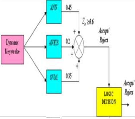 figure 1 from enhancing security using keystroke dynamics semantic