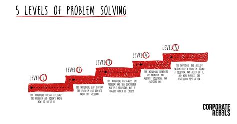 5 Levels Of Problem Solving A Framework For… Corporate Rebels