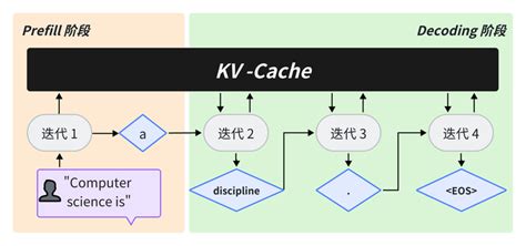 大模型系列：深度解析 Prefill Decode 分离式部署架构 知乎