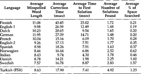 error tolerant finite state recognition with applications to