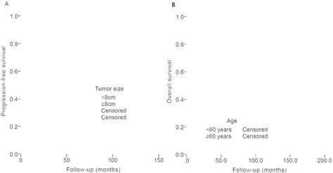 A Pfs Rates B Os Rates Download Scientific Diagram