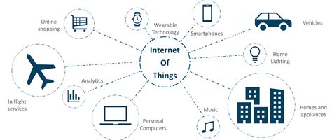 Internet Of Things Iot I Dont Know If You Have Ever Heard Of… By