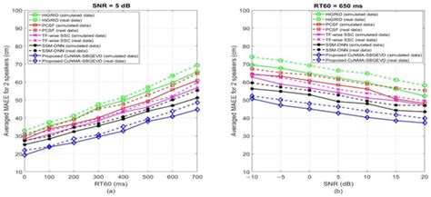 Electronics Free Full Text 3d Multiple Sound Source Localization By Proposed Cuboids Nested