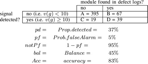 Figure 9 From Data Mining Static Code Attributes To Learn Defect Predictors Semantic Scholar
