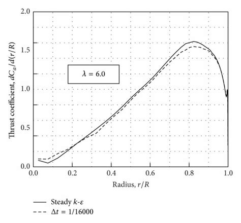 Local Thrust Coefficient For Tip Speed Ratio λ 6 Download