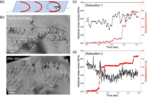 Evolution Of The Line Curvature Of Dislocations During Glide A