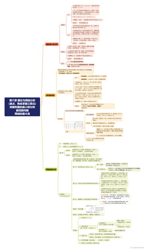 第六章 图论与网络分析 （重点，熟练掌握三算法） 树图和图的最小部分树 最短路问题 网络的最大流利用避圈法或破圈法求解下图的最小部分树 Csdn博客