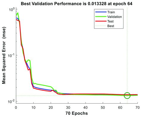number of epochs vs mean square error for the gradual gas injection