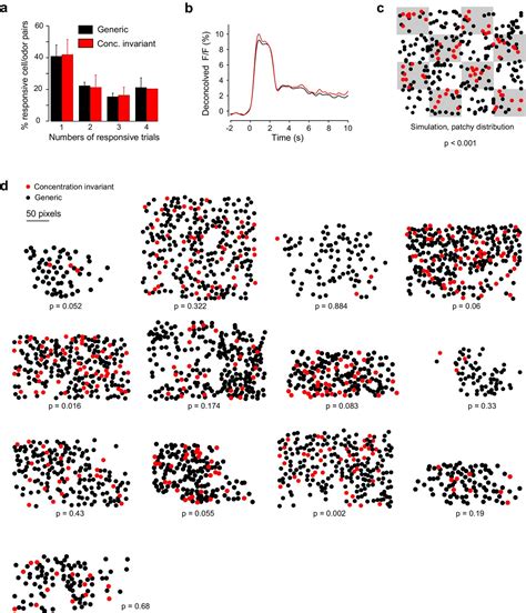 Figures And Data In Odor Identity Coding By Distributed Ensembles Of