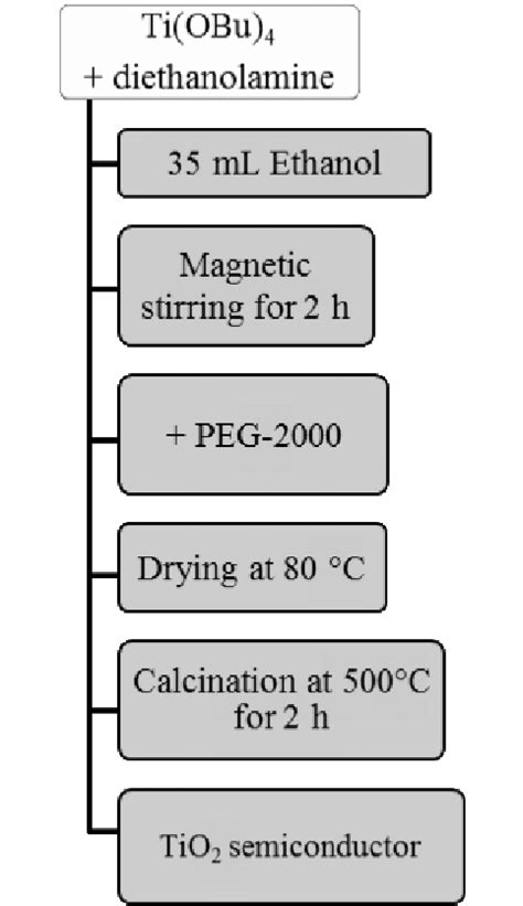 Reactionary Scheme Of The Synthesis Of Tio 2 Download Scientific Diagram