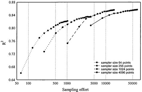 The Relationship Between Resolution Of Estimation Of Fractal Dimension