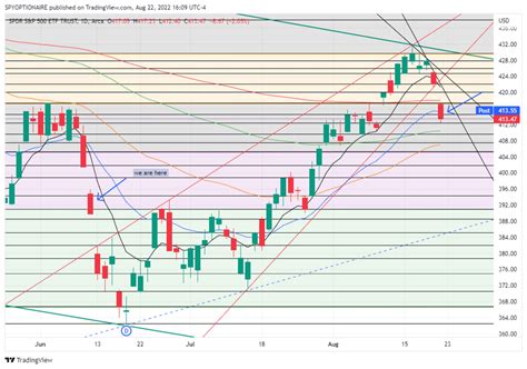 8 22 22 Spy Es Futures And Apple Daily Market Analysis Rdaytrading