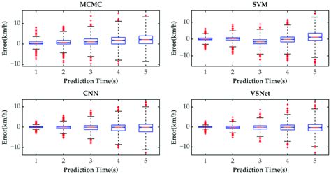 The Box Plots Of The Speed Prediction Errors Download Scientific Diagram
