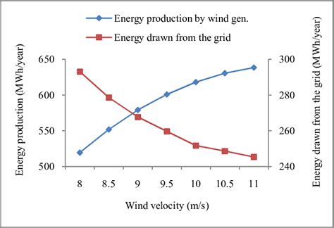 Effect Of The Wind Velocity On Energy Production From The Wind