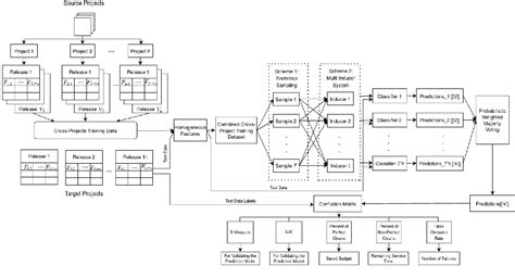 Figure 1 From How Far Does The Predictive Decision Impact The Software Project The Cost