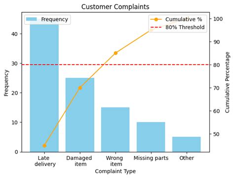 A Complete Guide To Pareto Charts
