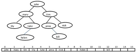 Part 1 Design And Implement A Generic Binary Tree